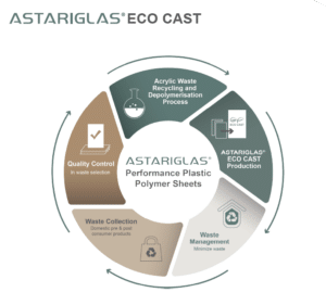 Astariglass ECO Cast Acrylic Sheet | Supreme Plastic Roofing Ltd